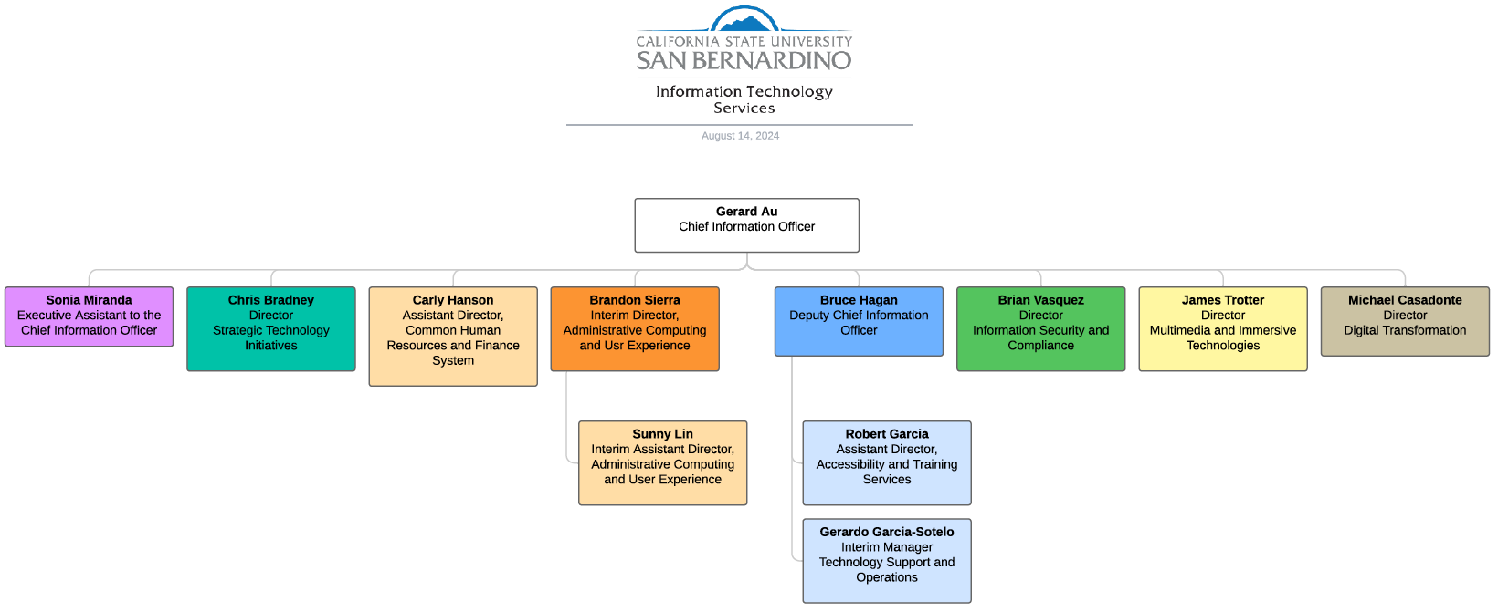 ITS Organizational Chart | Information Technology Services | CSUSB